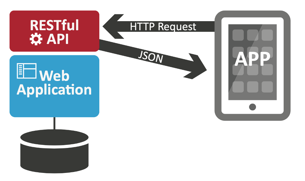 Soap Vs Rest Api What S The Difference Akana
